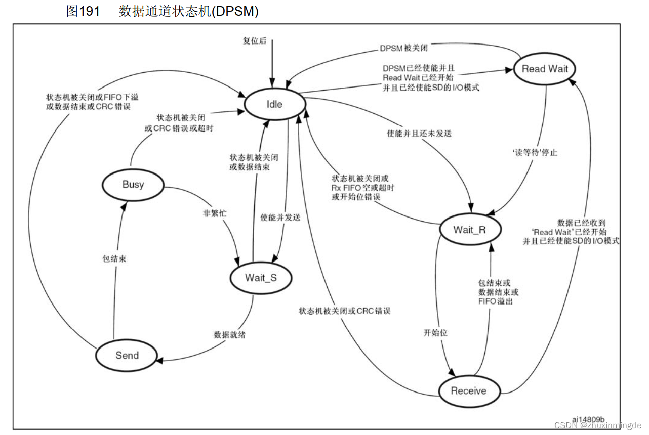 STM32-SDIO（理论篇）_单片机sdio-CSDN博客