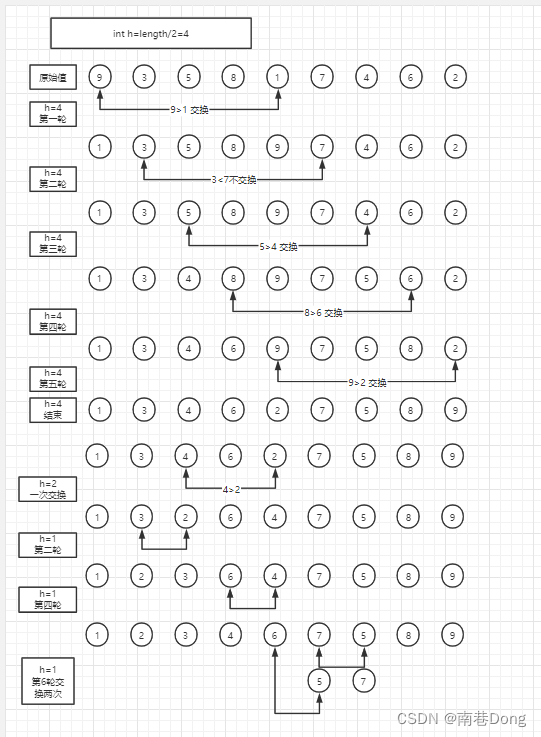 希尔排序算法java 数据结构和算法 09 排序 Csdn博客