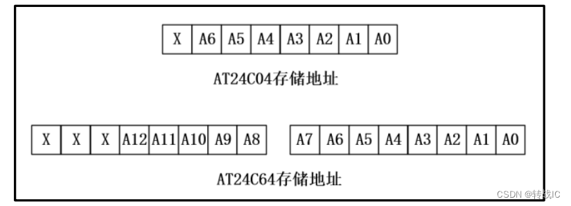 2.EEPROM介绍_eeprom地址-CSDN博客