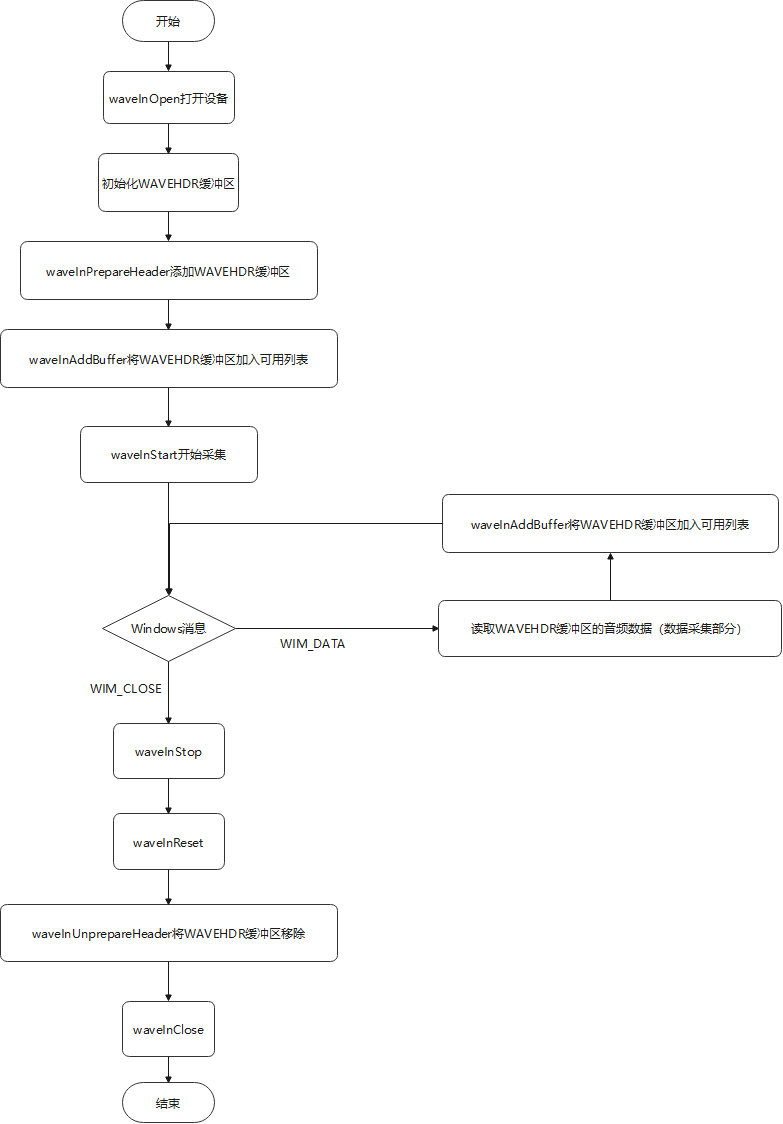 C++ 使用waveIn实现声音采集_c++ 调用wavein 录制音频 源码-CSDN博客