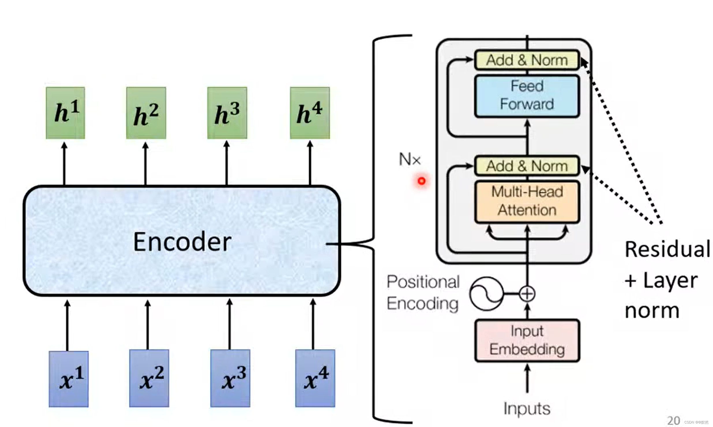 第七周：深度学习基础（Transformer模型基础）-CSDN博客