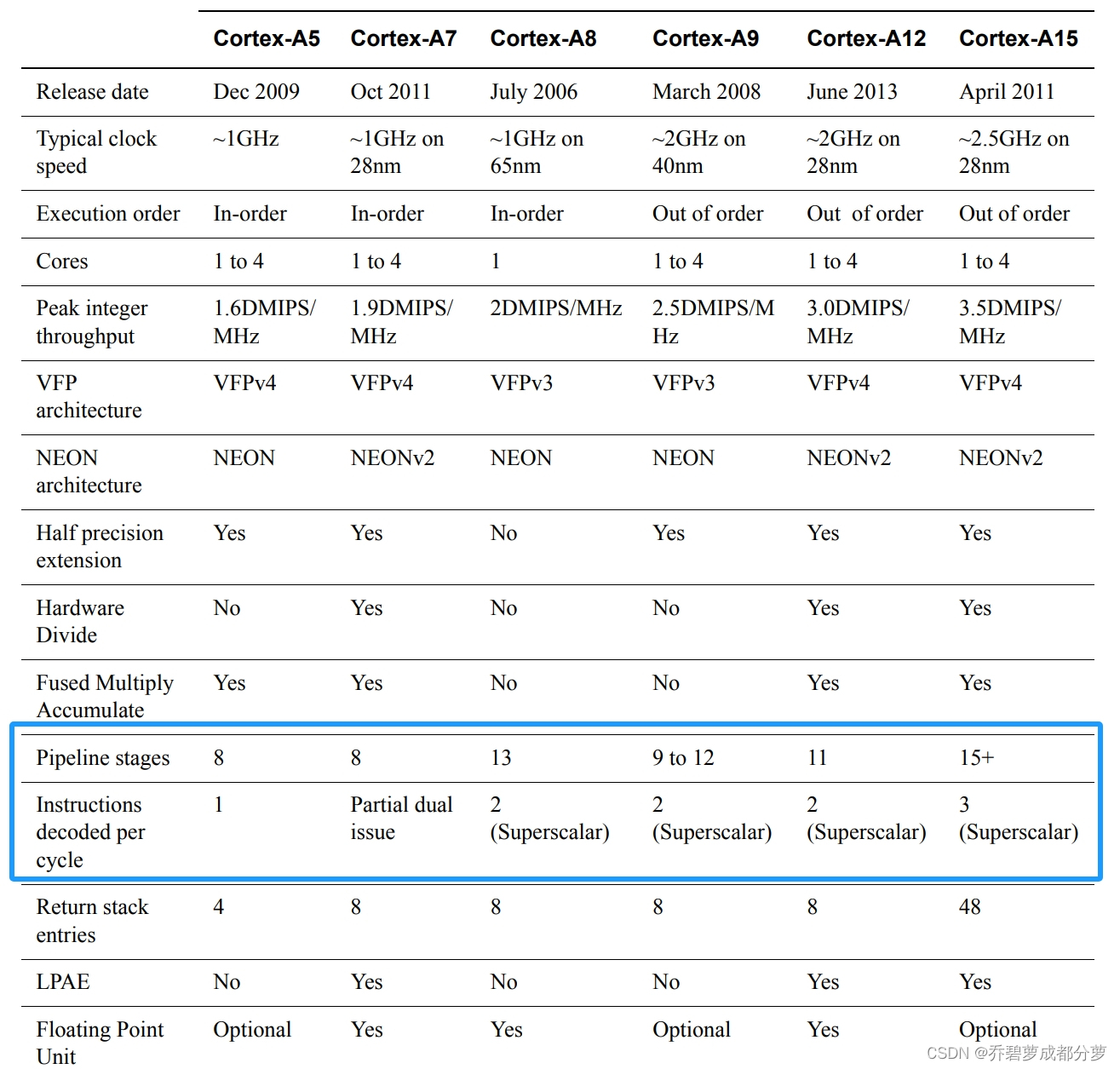 二、cortex A系列处理器模式和内核寄存器cortex A Csdn博客 