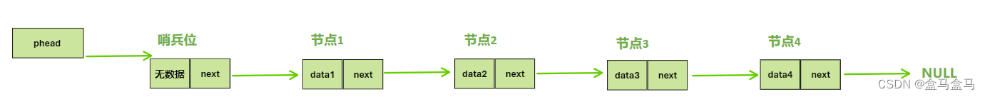 数据结构：双链表 Csdn博客 