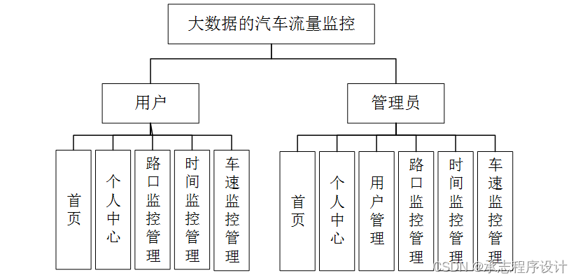 Javaphpnetpython基于大数据的汽车流量监控【2024年毕设】php流量监控 Csdn博客
