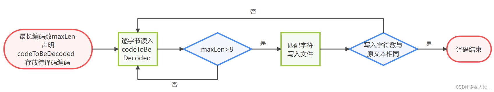 Haffman编码实现文本压缩-C语言-万字长文，绝对详细_文件压缩与解压缩利用哈夫曼编码,实现文件的压缩和解压缩。对于给定的一组字-CSDN博客