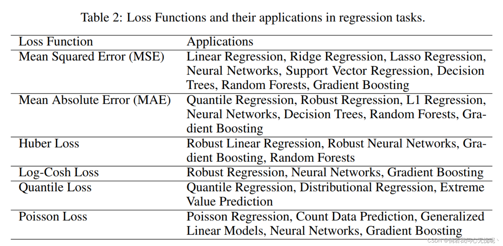 【论文翻译】（arxiv 2023）loss Functions And Metrics In Deep Learning A Review 深度学习中的损失函数和度量：回顾 Csdn博客