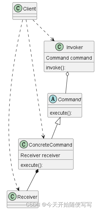 【设计模式】行为型模式2——命令模式runnable 命令模式的体现 Csdn博客 1745