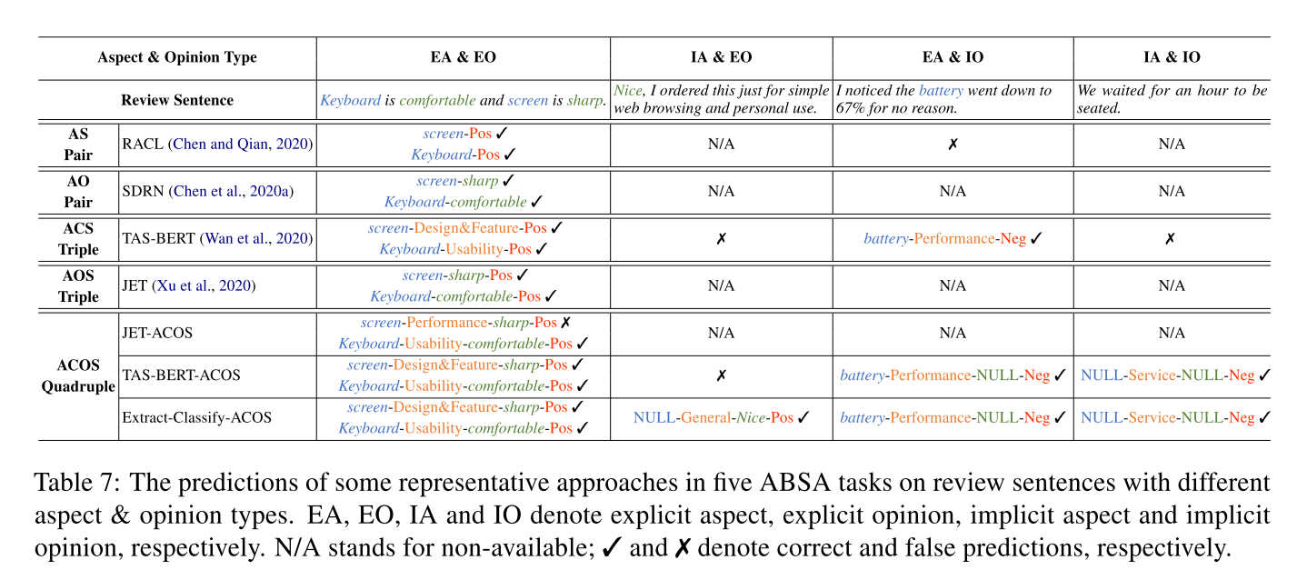 《Aspect-Category-Opinion-Sentiment Quadruple Extraction with Implicit Aspects and Opinions》论文笔记 ...