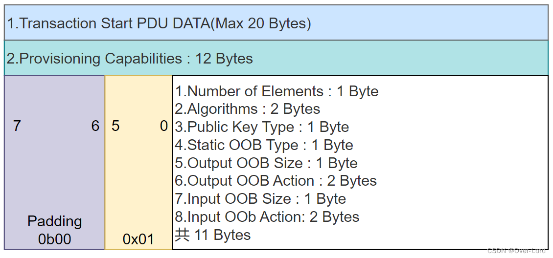 [蓝牙 Mesh & Zephyr]-[003]-加入 Mesh 网络_zephyr le mesh-CSDN博客