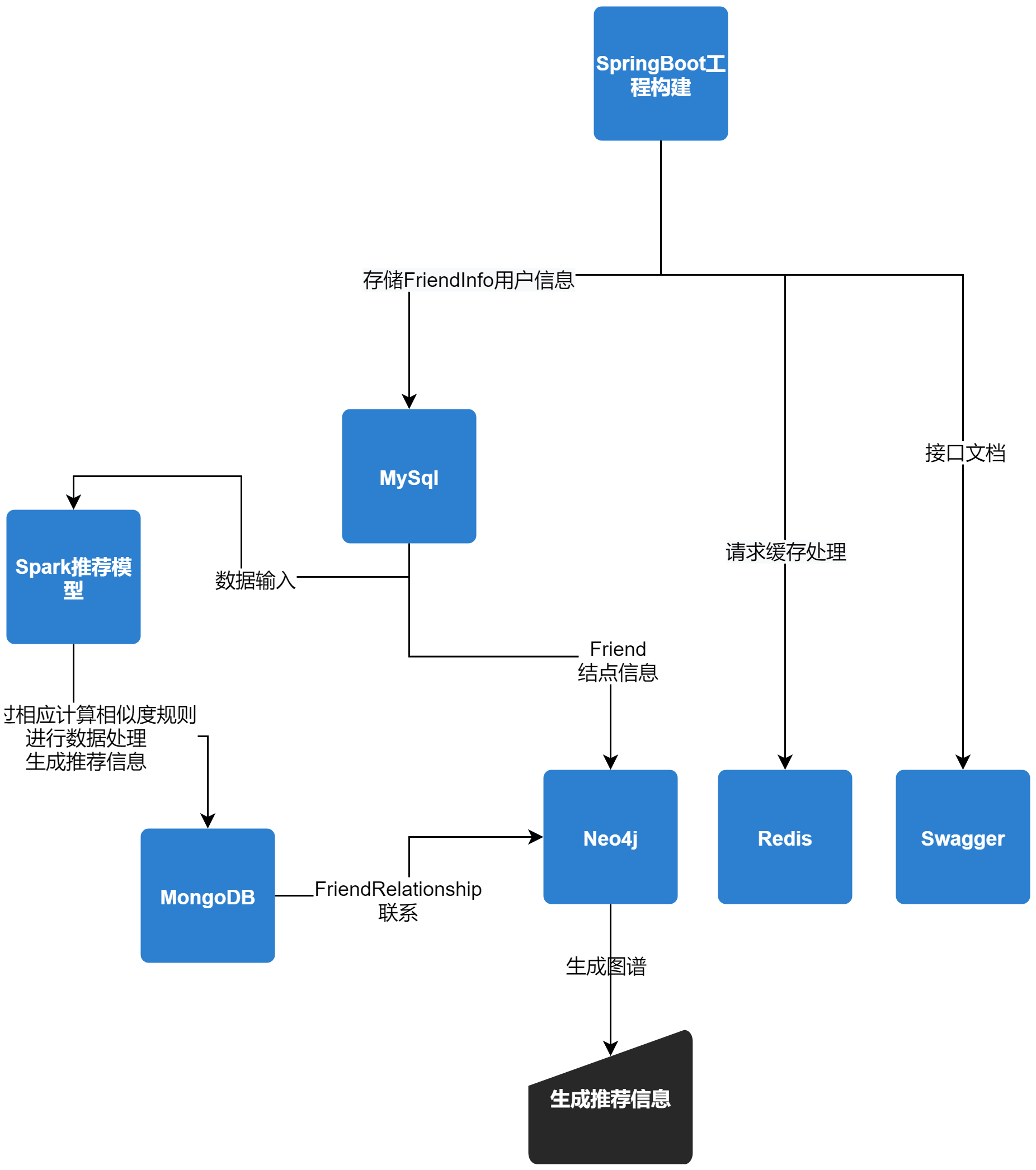 基于SpringBoot的智能推荐Demo（入门到实战仅需一篇教程）_springboot+spark智能推荐用户-CSDN博客