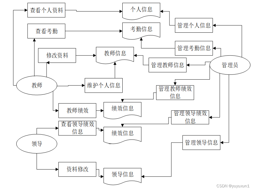Springboot某高校绩效考核管理设计与实现毕业设计源码012208sprintboot企业绩效考核源码 Csdn博客