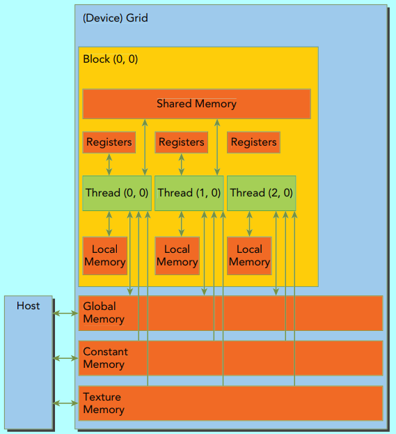 GPU硬件结构和程序具体参数设置_如何看gpu的cache大小-CSDN博客