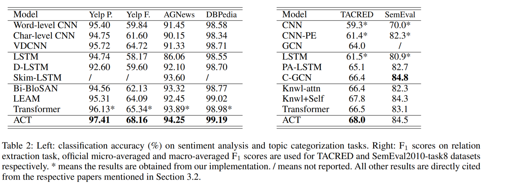 [论文阅读] ACT: An Attentive Convolutional Transformer for Efficient Text Classification-CSDN博客