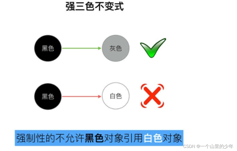 Go语言GC机制超详细_go gc-CSDN博客