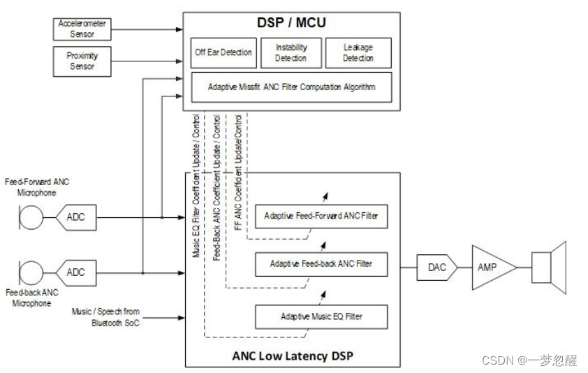 ANC基础_anc feedback (fb)-CSDN博客