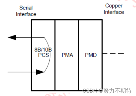 对SGMII接口的认识_sgmii协议-CSDN博客