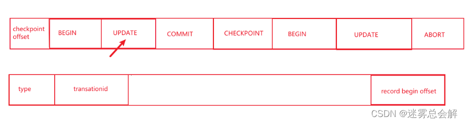 MIT6.830-lab6-Rollback and Recovery(数据库的日志回滚和恢复)_abort回滚如何实现-CSDN博客