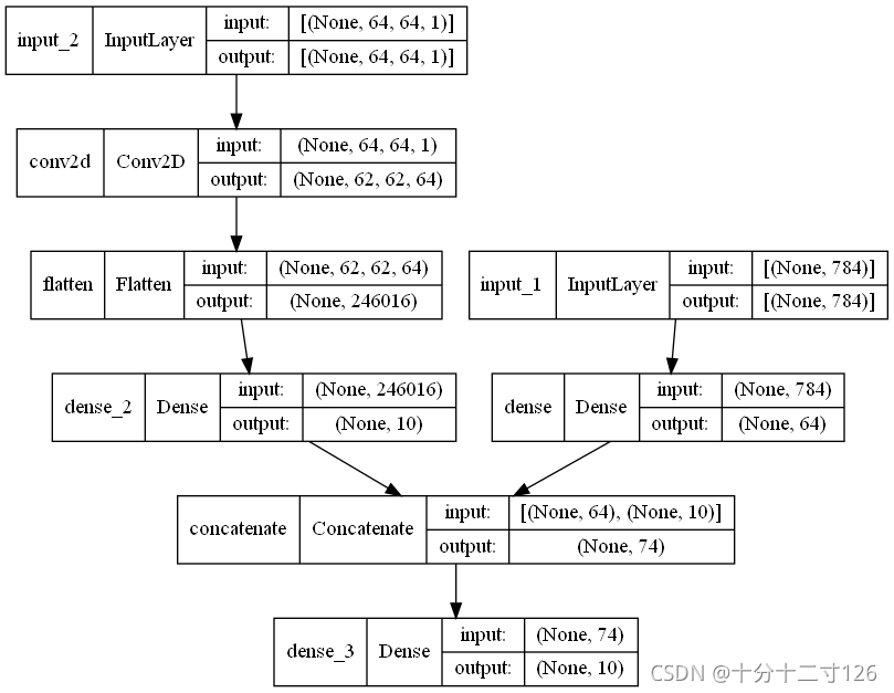 Tensorflow2函数式api搭建神经网络tensorflow2 卷积神经网络 Csdn博客