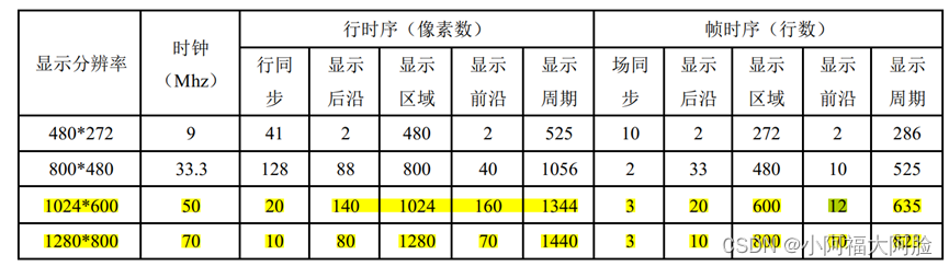 Fpga 驱动lcd显示屏原理fpga实现lcd显示 Csdn博客
