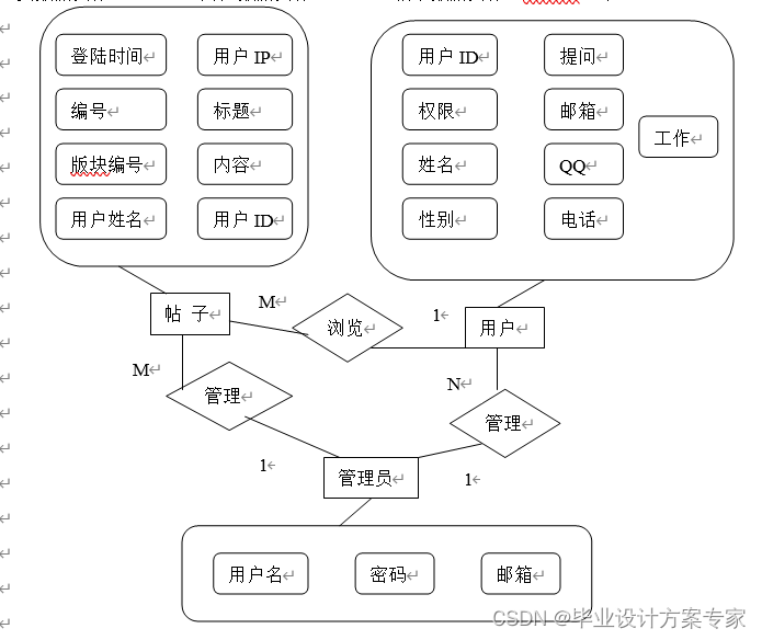 java毕业设计——基于JSP+mysql的BBS论坛系统设计与实现（毕业论文+程序源码）——论坛系统_jsp论坛网站源码-CSDN博客