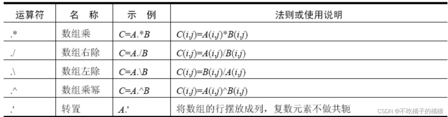 Matlab学习（基础知识与数值计算）_matlab digits-CSDN博客