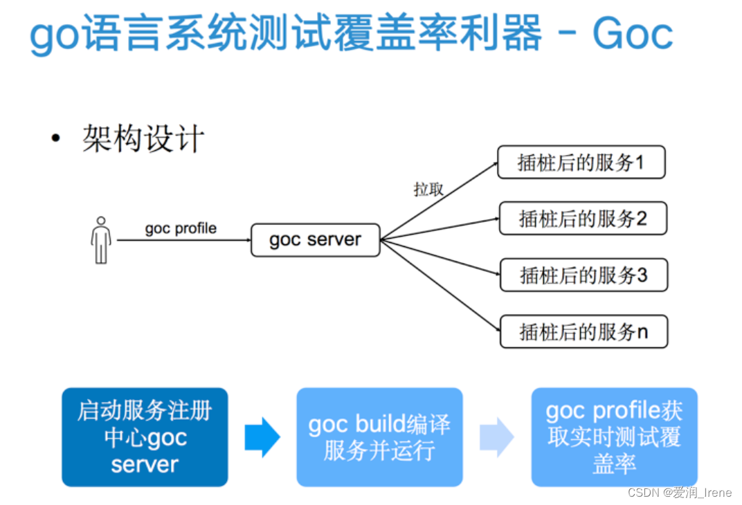 Go测试覆盖率 - Goc_golang单测覆盖率有没有类似jacoco-CSDN博客