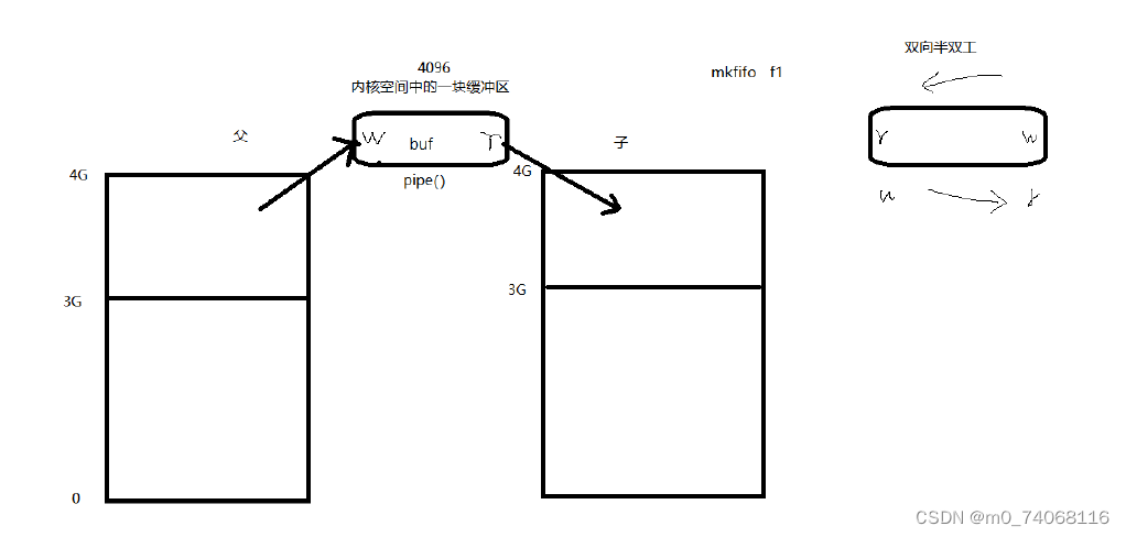 Linux系统编程-进程间通信-1 pipe、FIFO、mmap_mmap进程间通信-CSDN博客