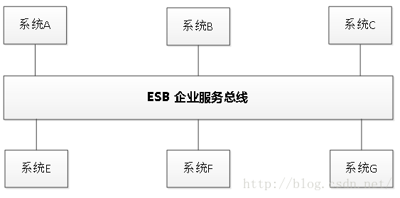 基于ESB的系统集成_多少系统数量可以使用esb-CSDN博客