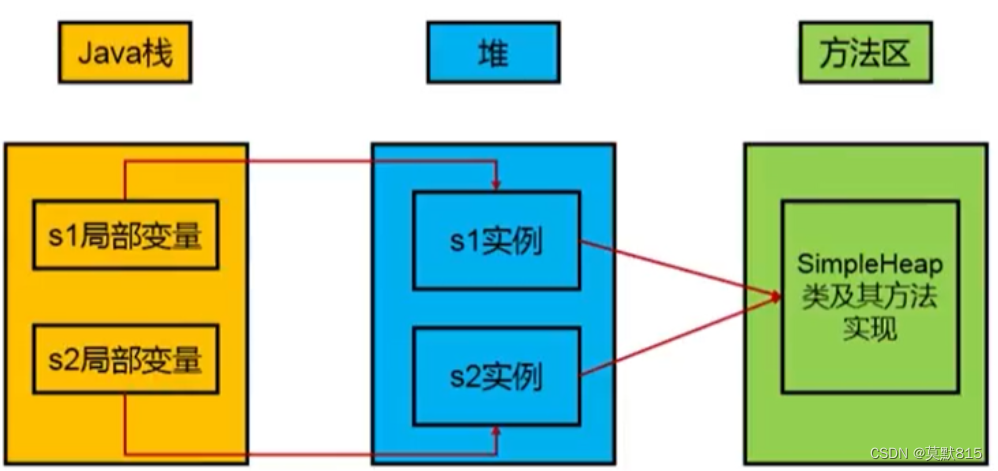 Jvm 堆 Jvm老年代空间占满 Csdn博客