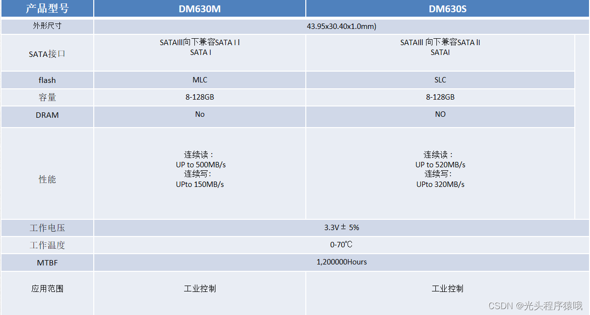SSD，DDR历程，以及产品概述详解_ssd和ddr-CSDN博客