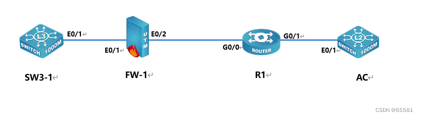 神码OSPFV3(交换机，路由器，三层，ac)_神州路由器ipv6 ospfv3-CSDN博客