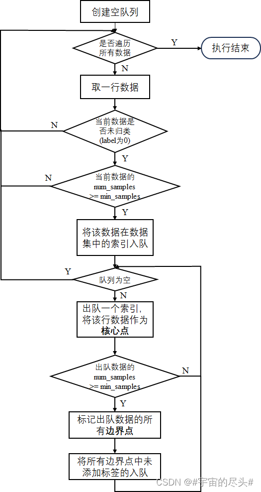 基于广度优先搜索bfs实现dbscan聚类算法bfs聚类 Csdn博客 5778