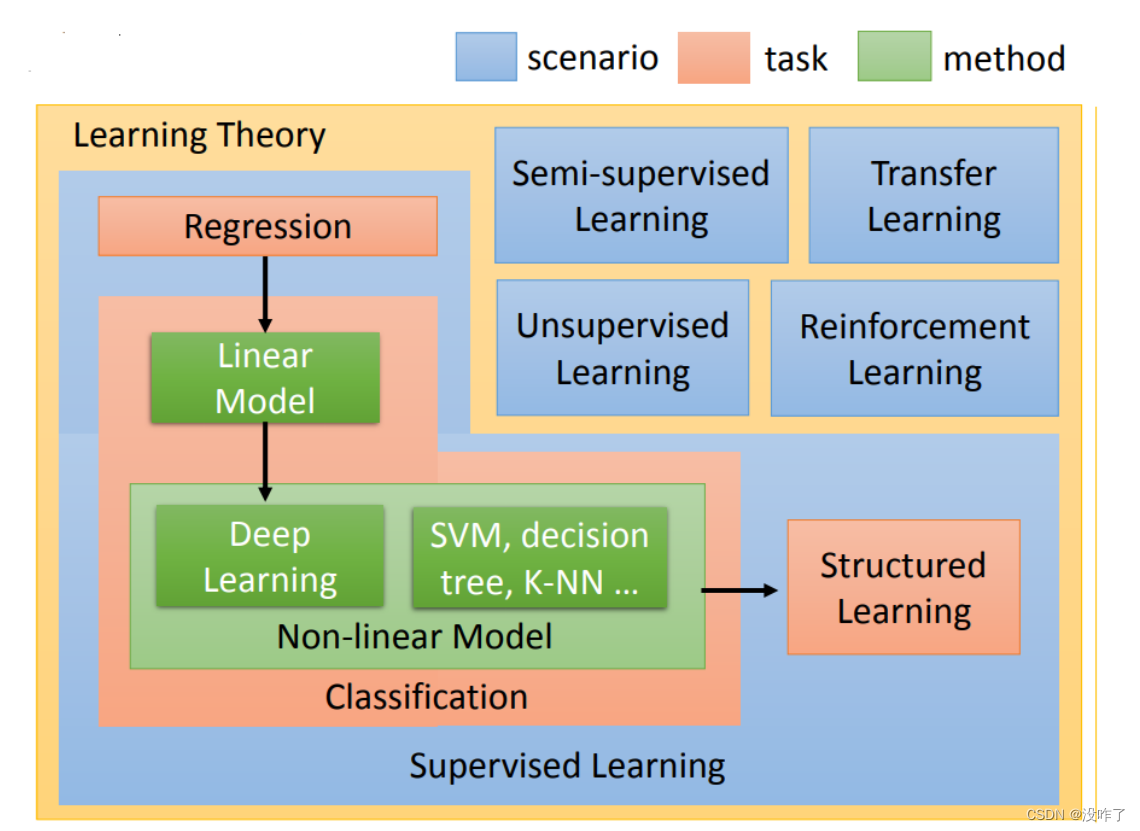 李宏毅《机器学习》笔记 DAY1-CSDN博客