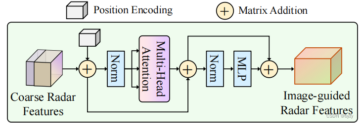 【论文笔记】mvfusion Multi View 3d Object Detection With Semantic Aligned Radar And Camera Fusion Csdn博客