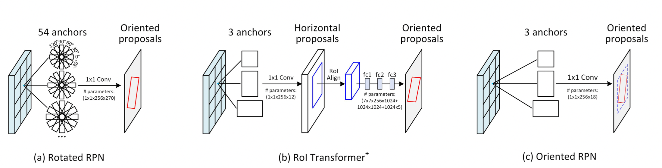 17:Oriented R-CNN for Object Detection-CSDN博客