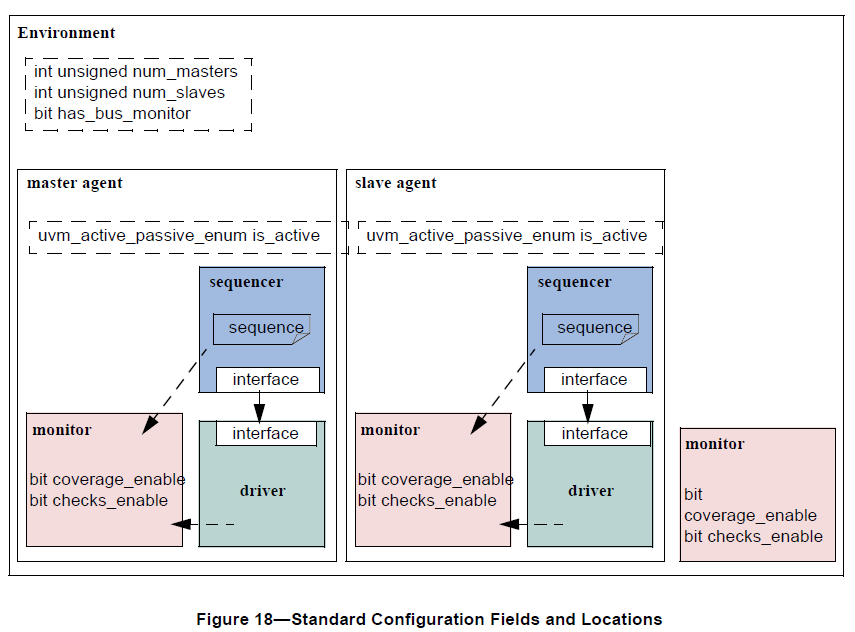uvm_user_guide_1.2 -- ch4 使用验证组件_ubus uvm-CSDN博客