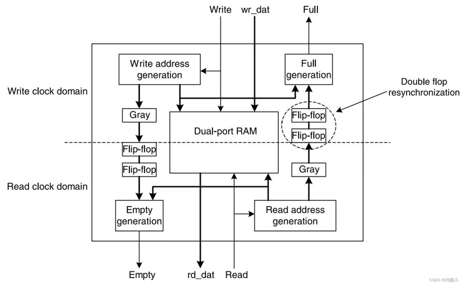 FPGA：异步FIFO_fpga异步fifo-CSDN博客