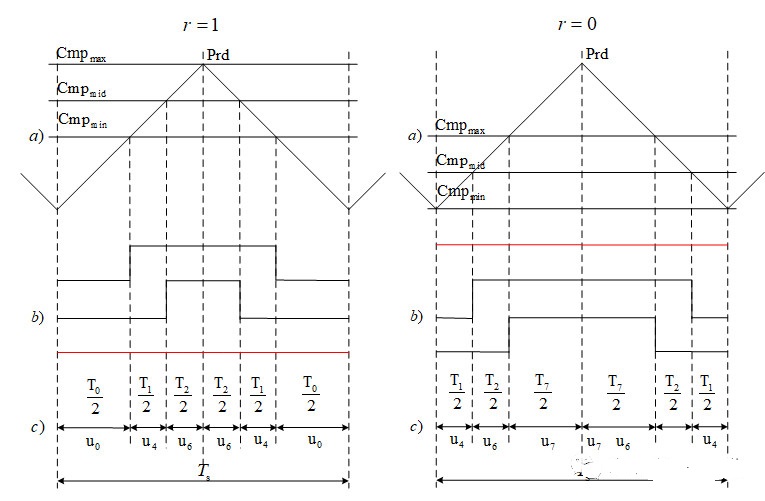 SVPWM发波及其实际应用_svpwm的三角波怎么设置-CSDN博客