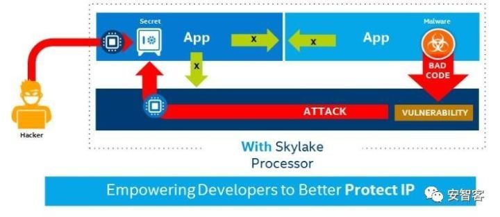 Intel芯片架构中TEE的实现技术之SGX初探_intel sgx框架-CSDN博客