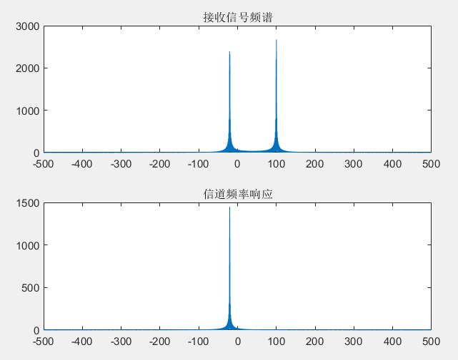通信原理仿真100例 多径信道的多普勒频扩的matlab仿真多径增益 Csdn博客