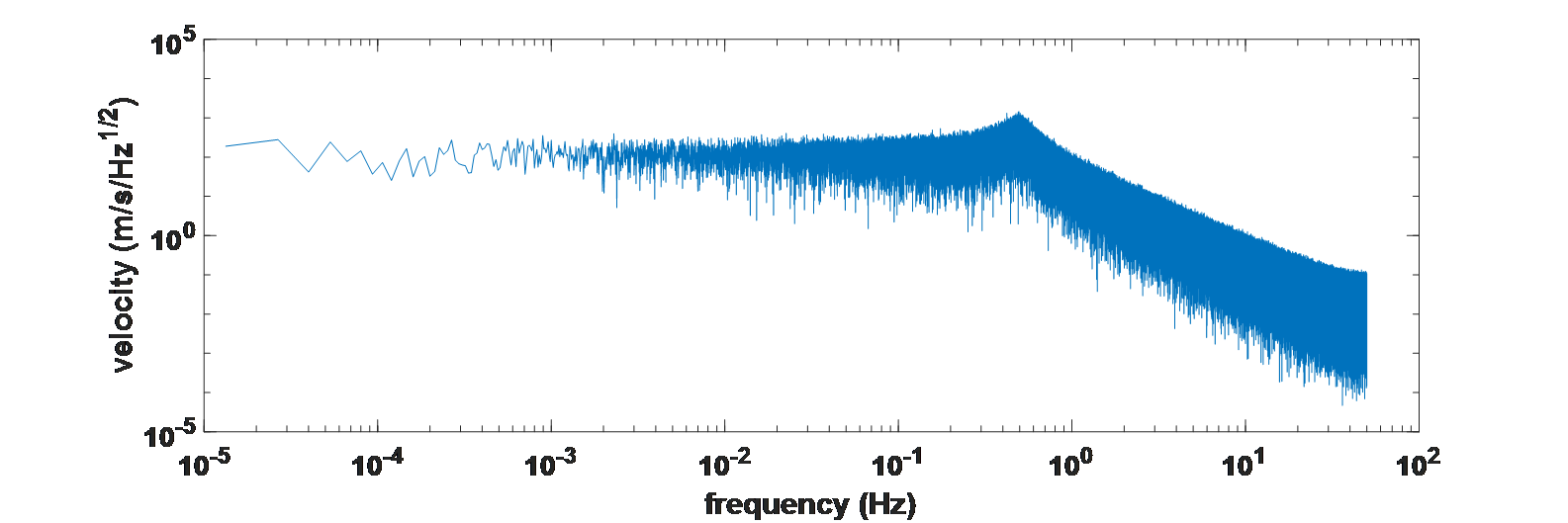 双对数坐标（log-log）下“斜率”“幅值”等概念对应到线性坐标下的实际含义_线性坐标转换为对数坐标-CSDN博客