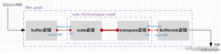 FFmpeg从入门到入魔(5)：浅析滤镜(filter)原理_ffmpeg filter_descr-CSDN博客