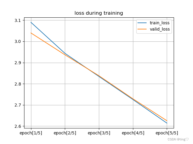  python plt plot loss pytorch loss ting CSDN 