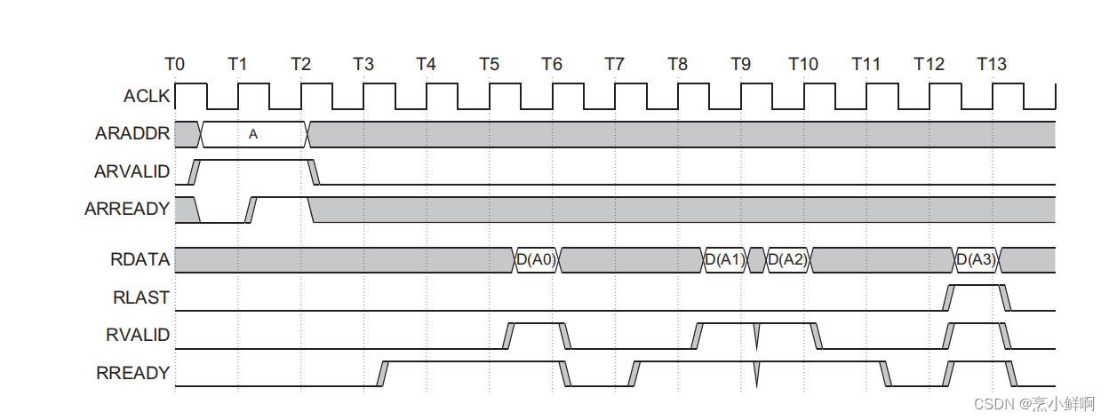XILINX ZYNQ 7000 AXI总线 (一)_zynq7000架构-CSDN博客