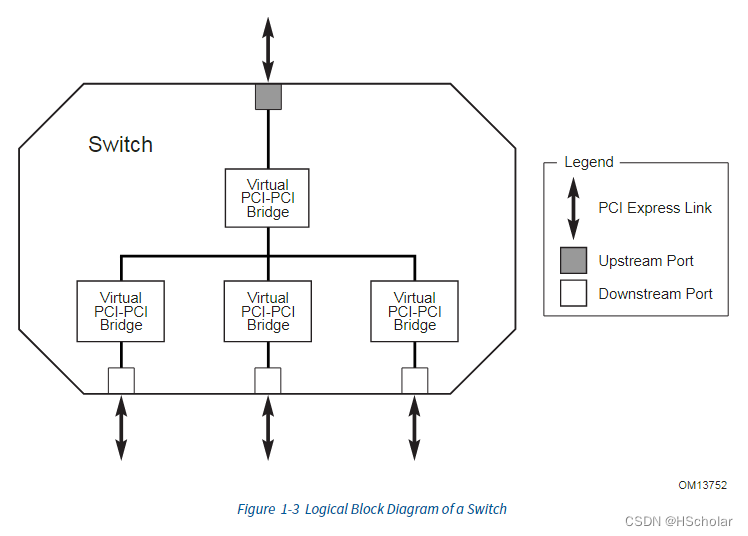 PCI Express Protocol 5.0 --- 1.Introduction_pcie5.0协议译本-CSDN博客