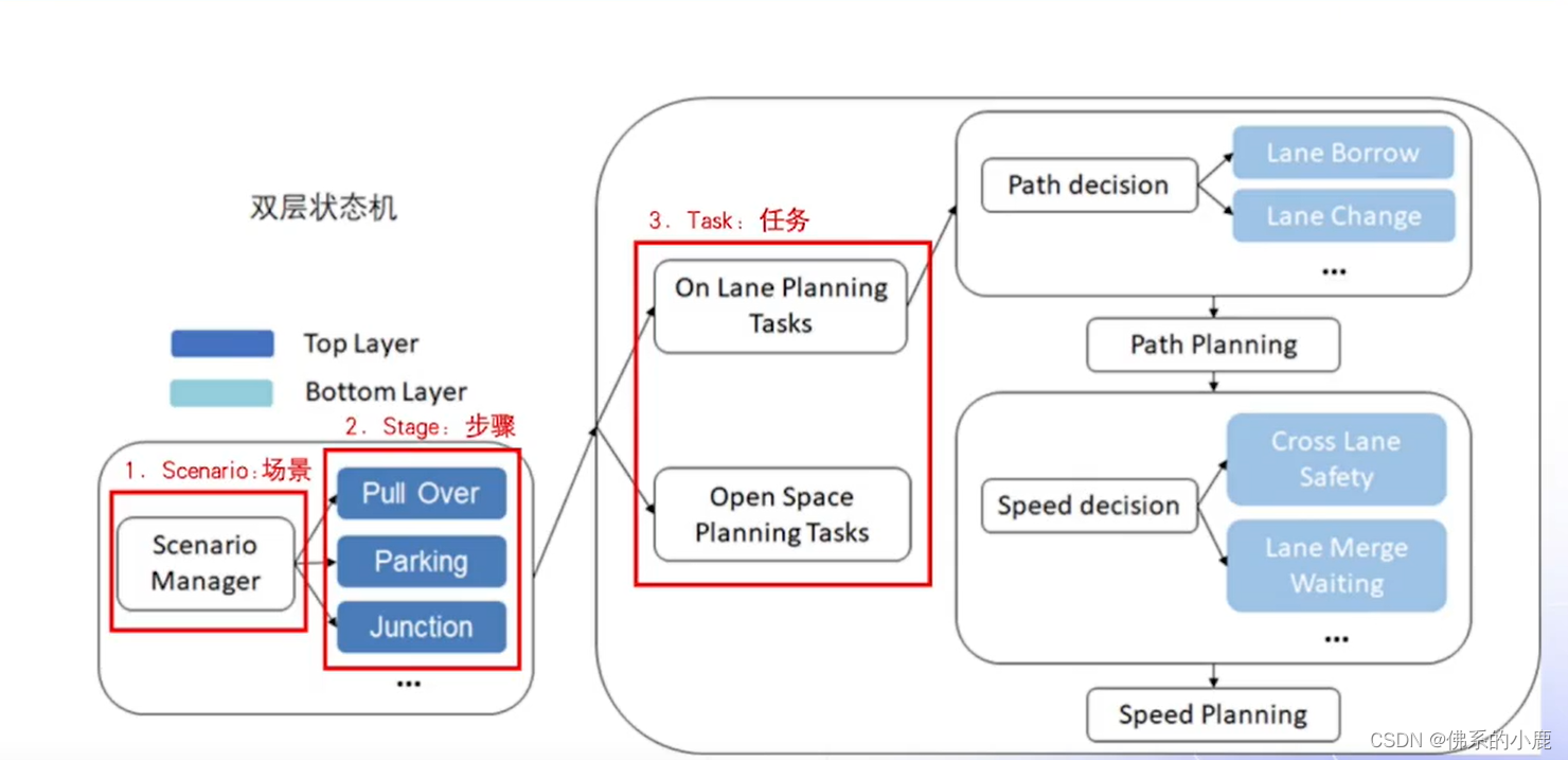Apollo Planning学习（1）-------模块流程_apollo naviplanning-CSDN博客