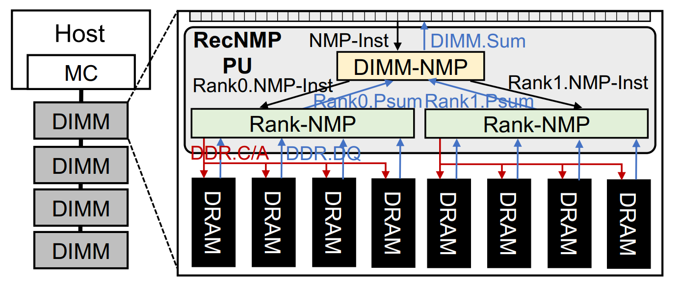 RecNMP_accelerating personalized recommendation with cros-CSDN博客