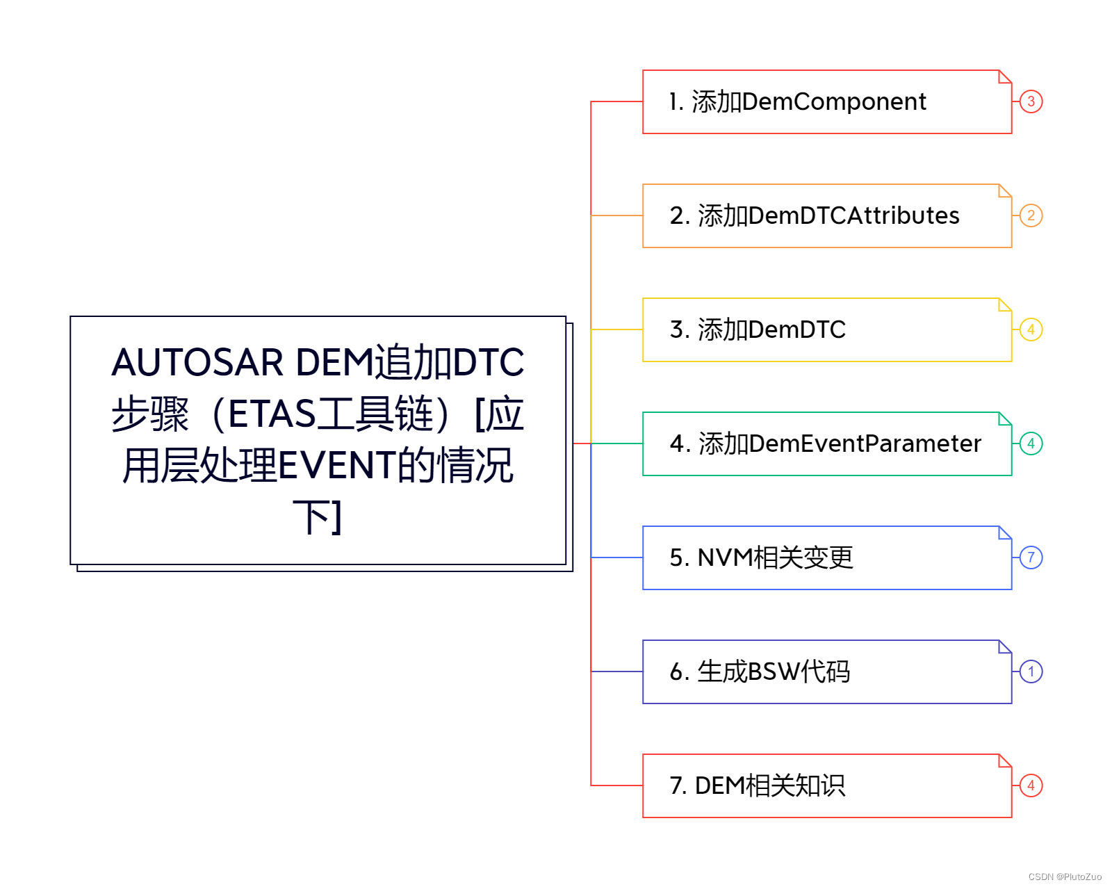 ISOLAR中DEM追加DTC步骤（ETAS工具链）[应用层处理EVENT的情况下]_dem etas-CSDN博客