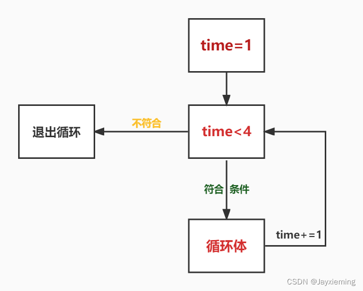 while循环相关知识点总结_while循环复习要点-CSDN博客
