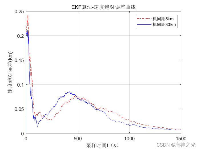 【目标定位】基于matlab多机EKF+时差和频差无源定位【含Matlab源码 2057期】-CSDN博客